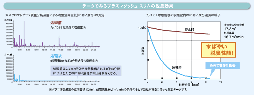 データで見るプラズマダッシュ スリムの脱臭効果のデータ